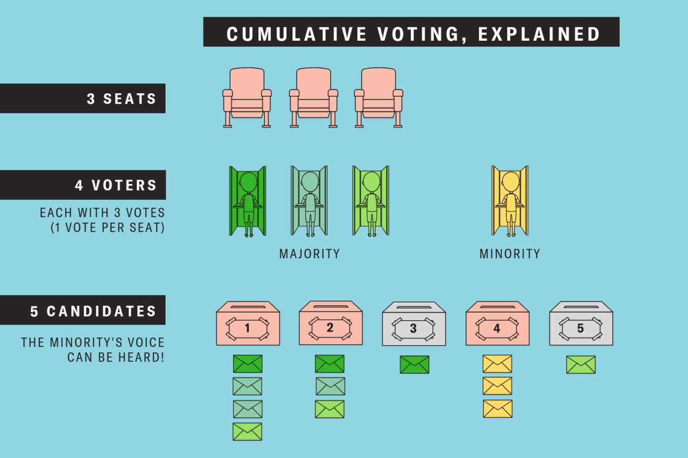 Cumulative Voting, Explained - ACLU of Missouri